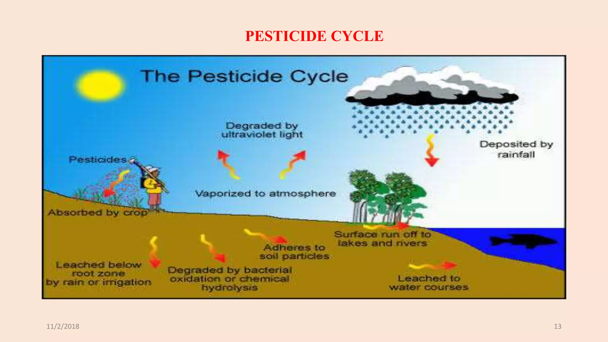 Pesticide analysis | PPTX