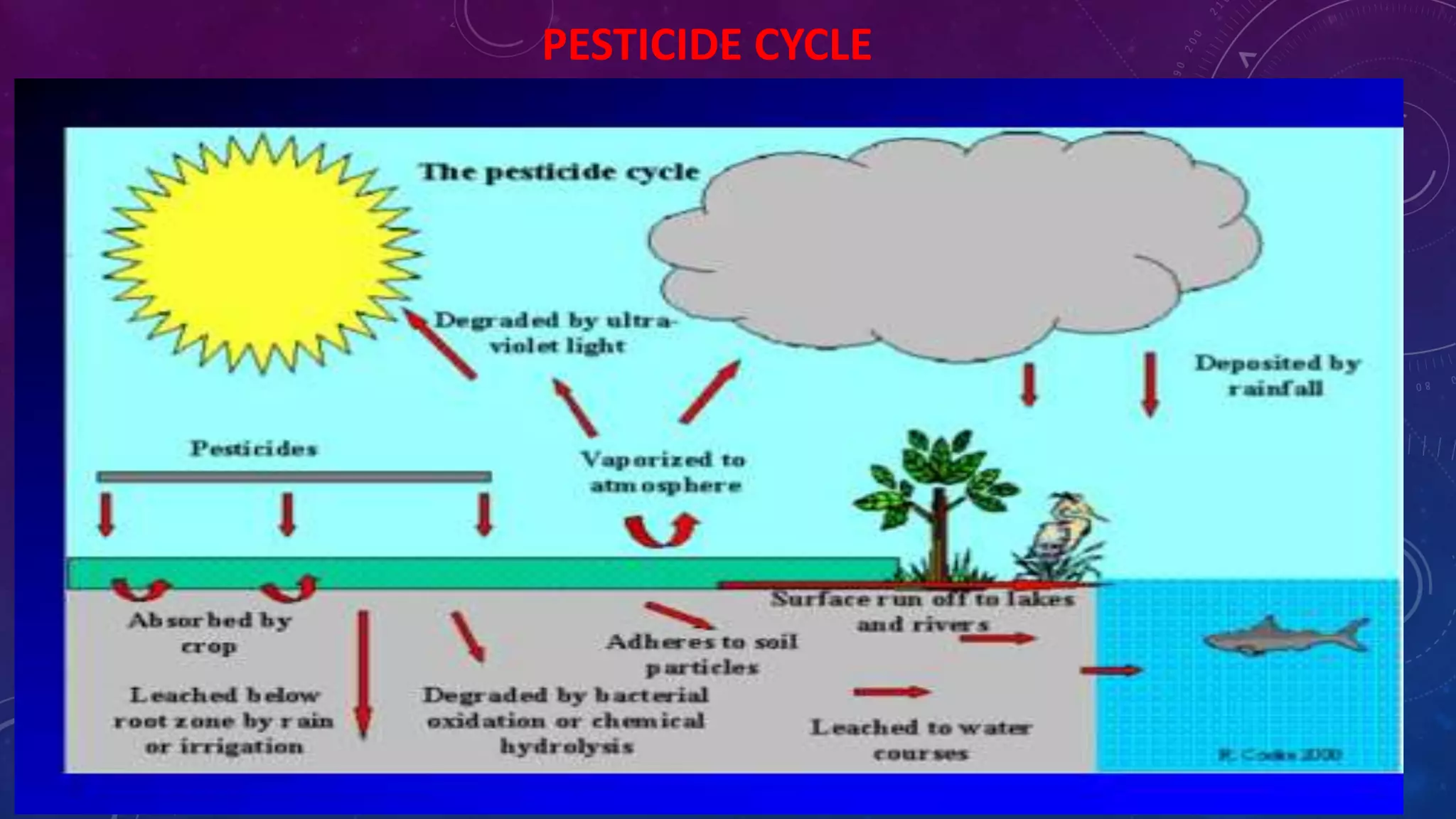 Pesticide analysis | PPTX