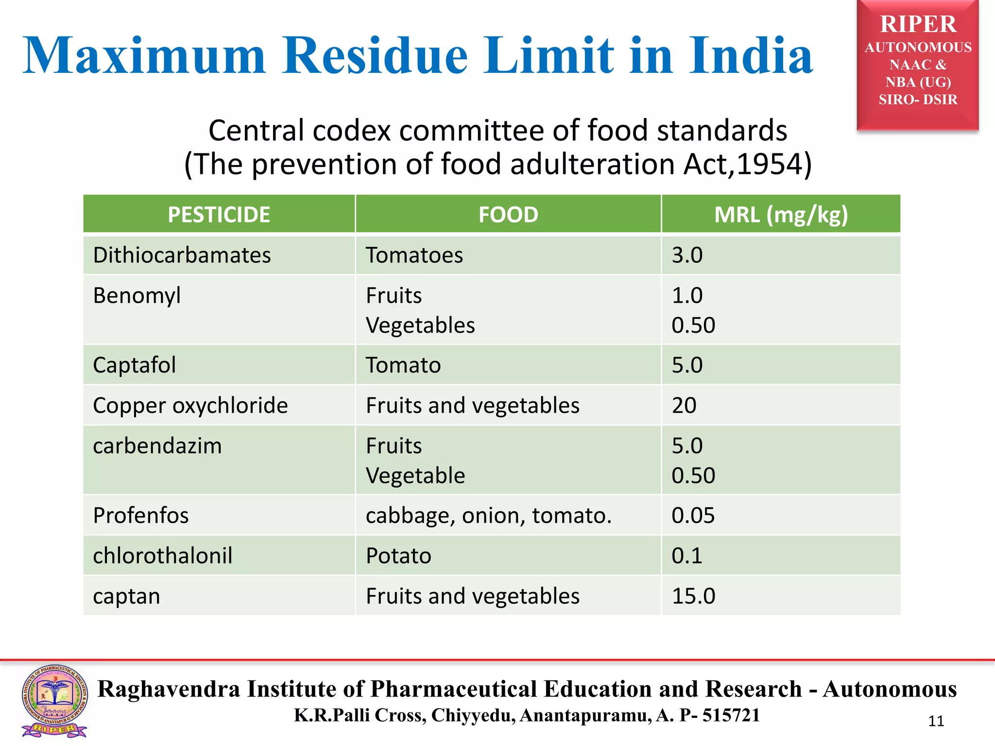 Method for estimation of Pesticide in Vegetables (Food analysis) | PDF