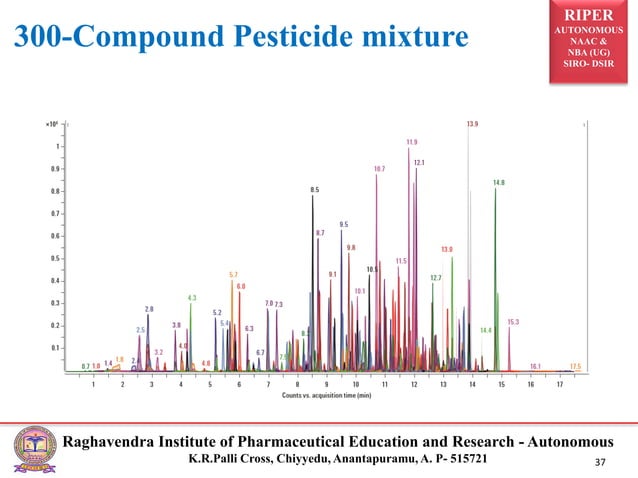 Method for estimation of Pesticide in Vegetables (Food analysis) | PDF