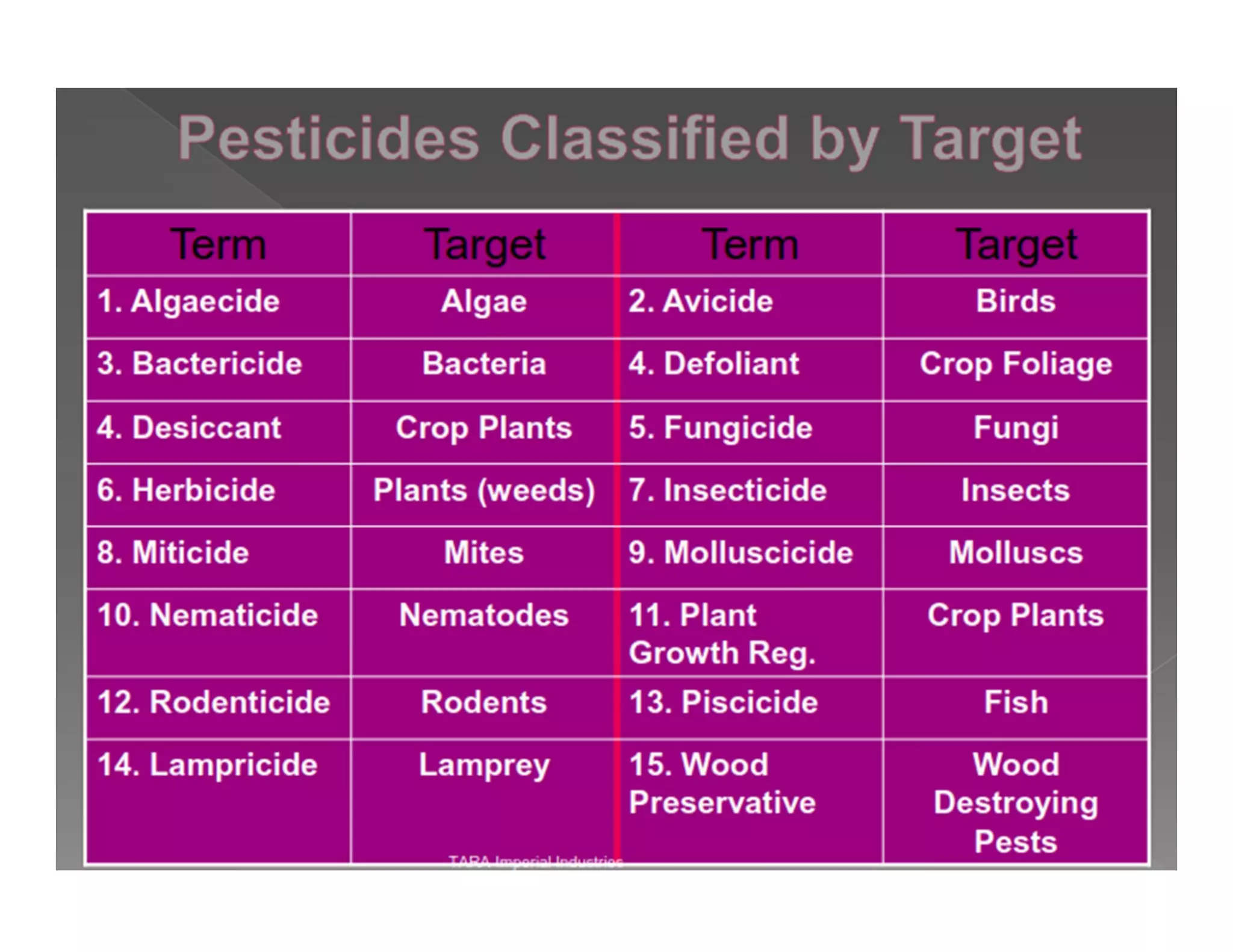 Pesticide formulation | PDF | Chemistry | Science