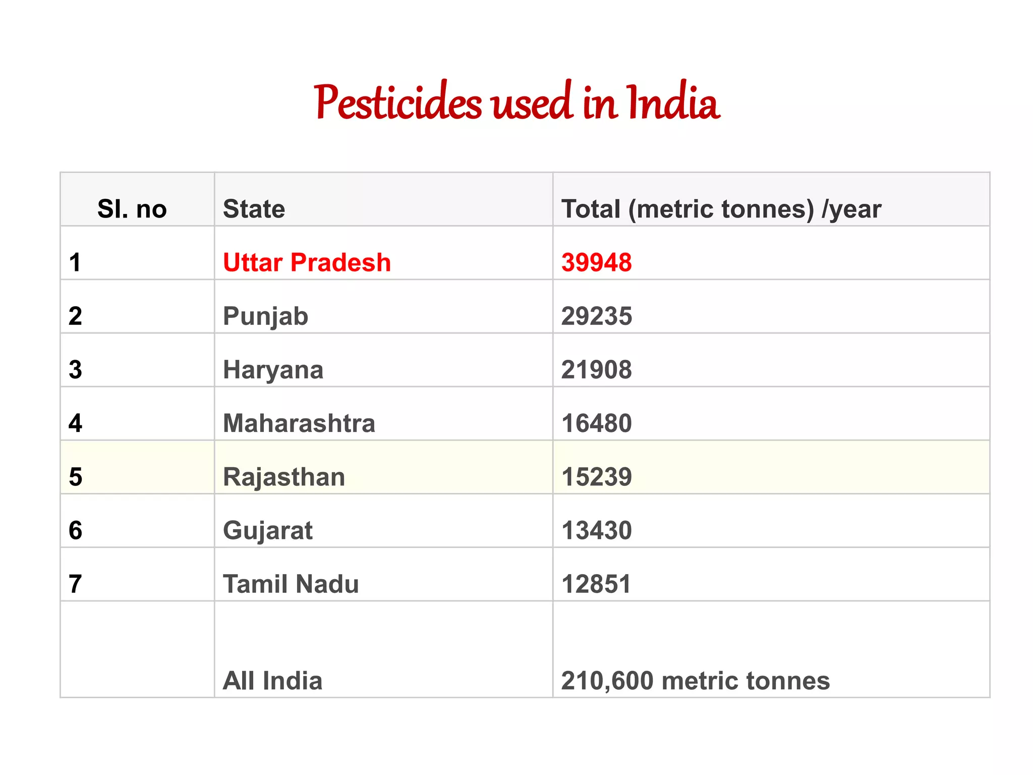 Pesticide impact on human and environment | PPTX