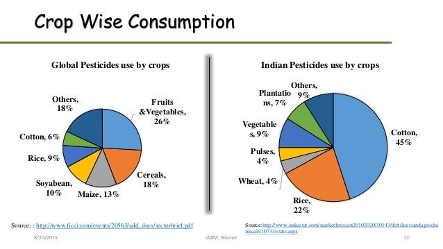 Pesticide industry