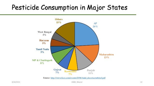 Pesticide industry