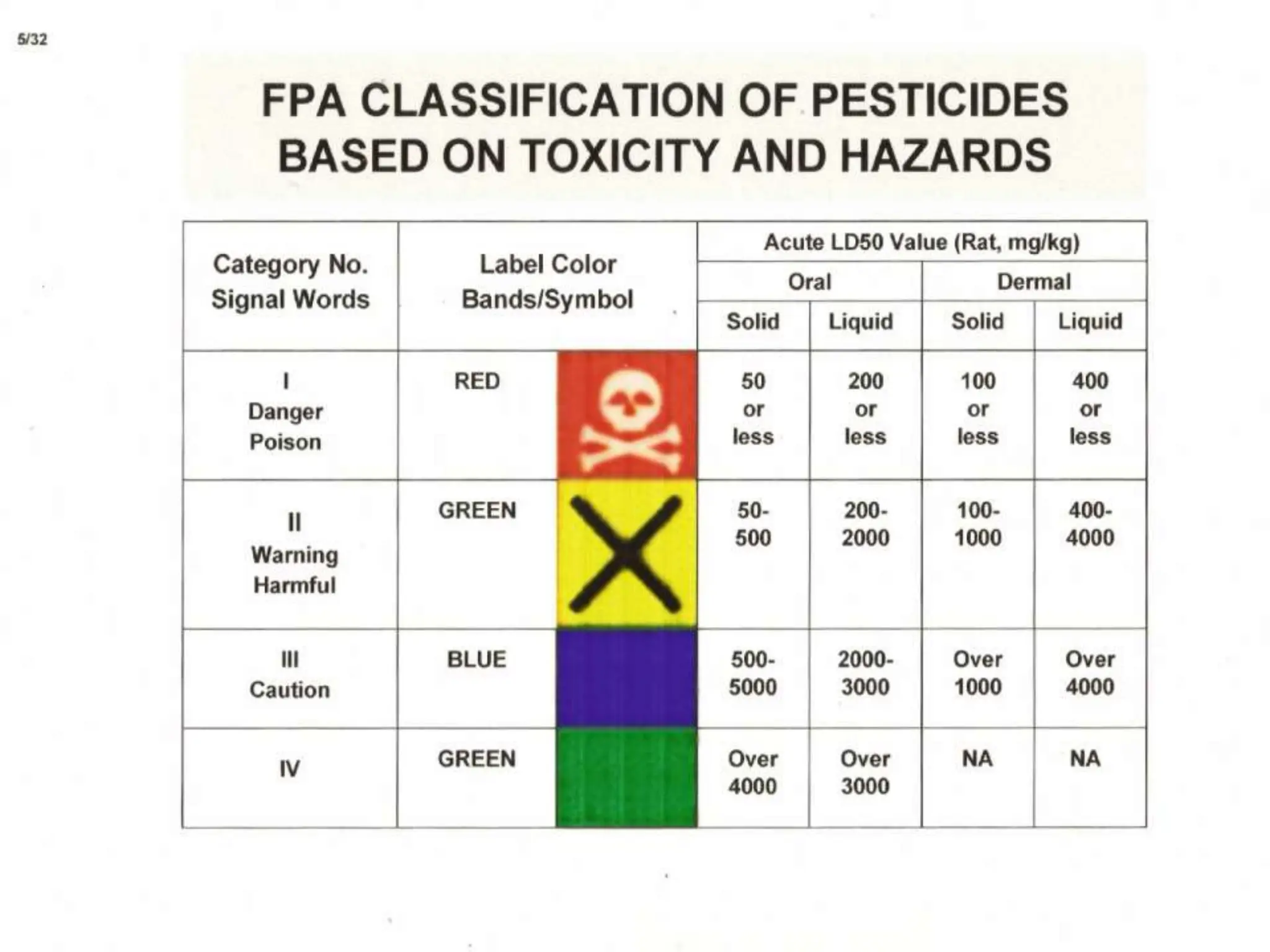 Pesticide Poisoning & First Aid.powerpoint | PPT