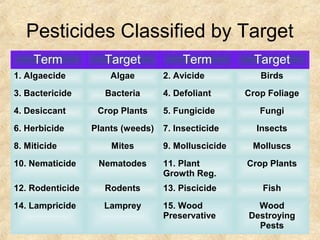 Pesticides | PPT