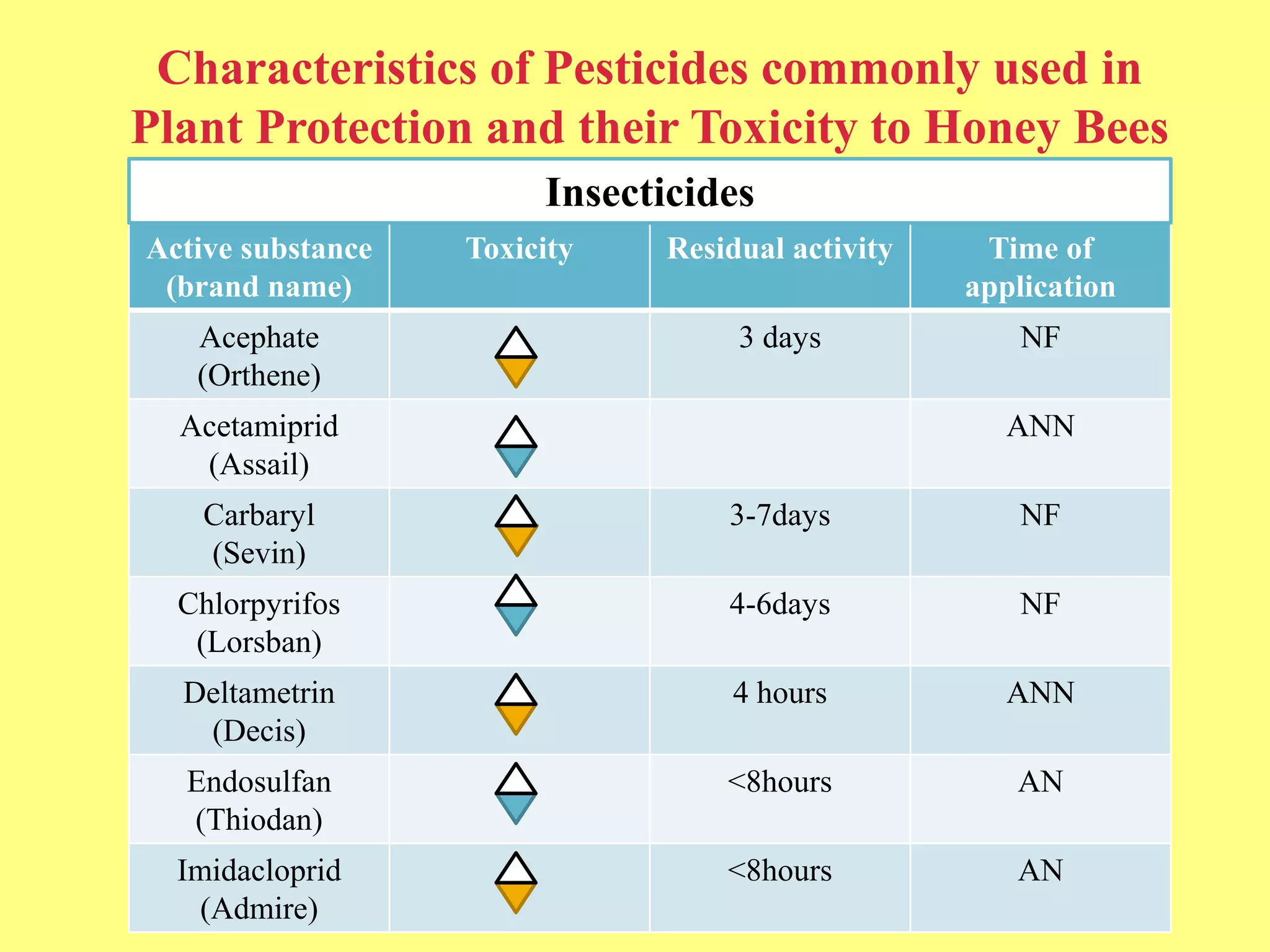 Pesticides a threat to honey bees | PPTX