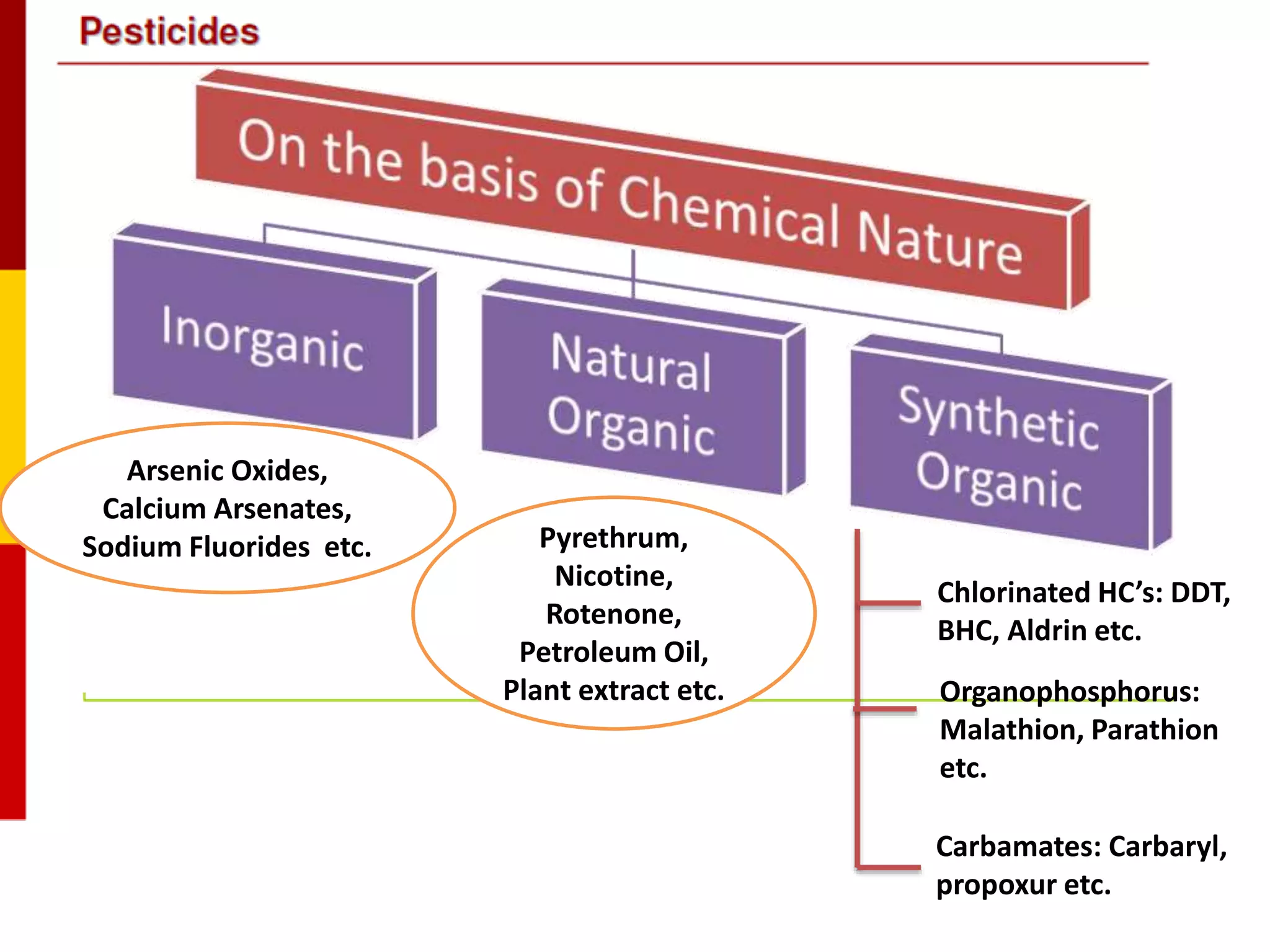 Pesticides chemistry 2019 | PPTX