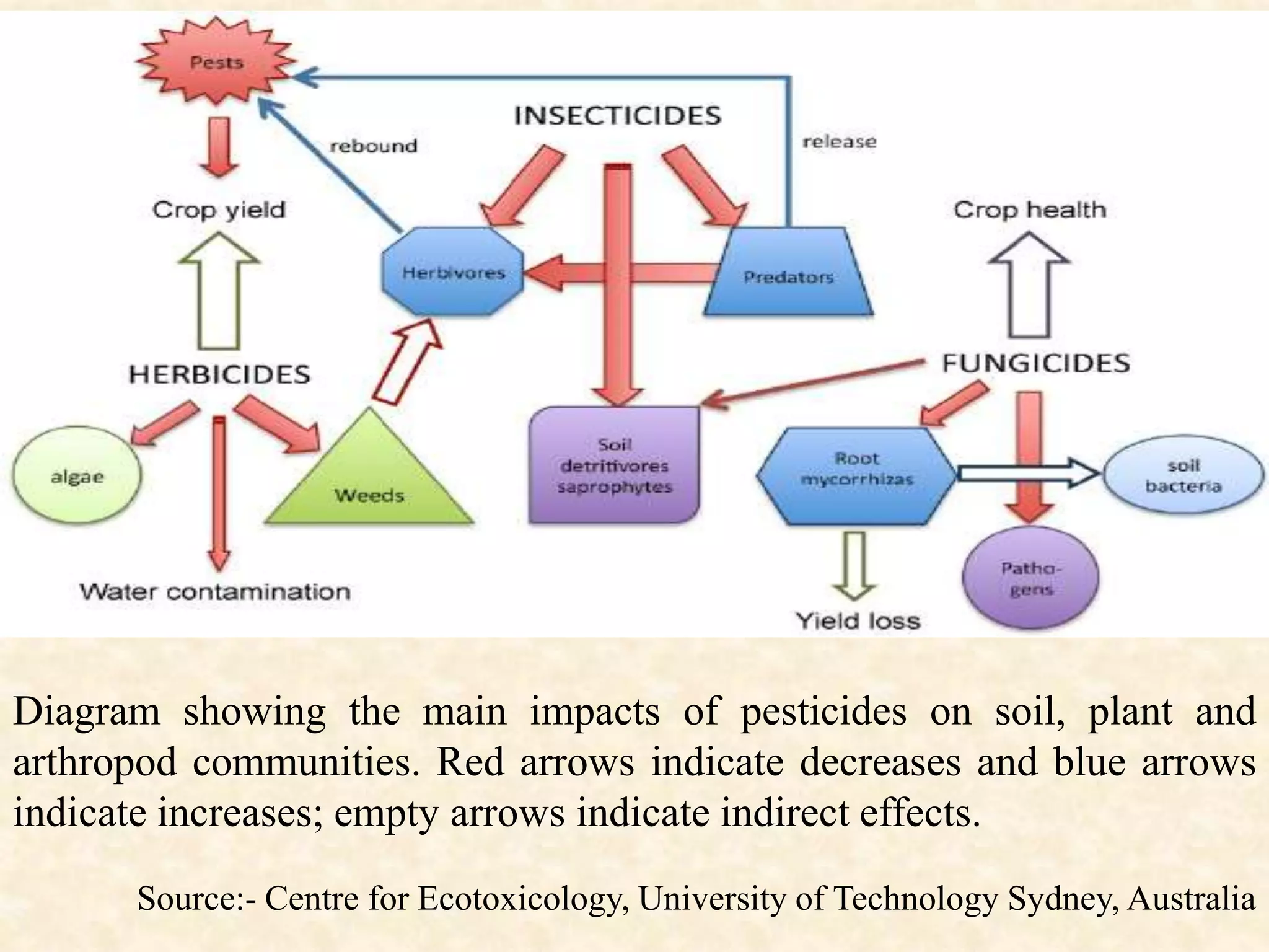 Pesticides use in agriculture: benefits, risks and safety | PPTX
