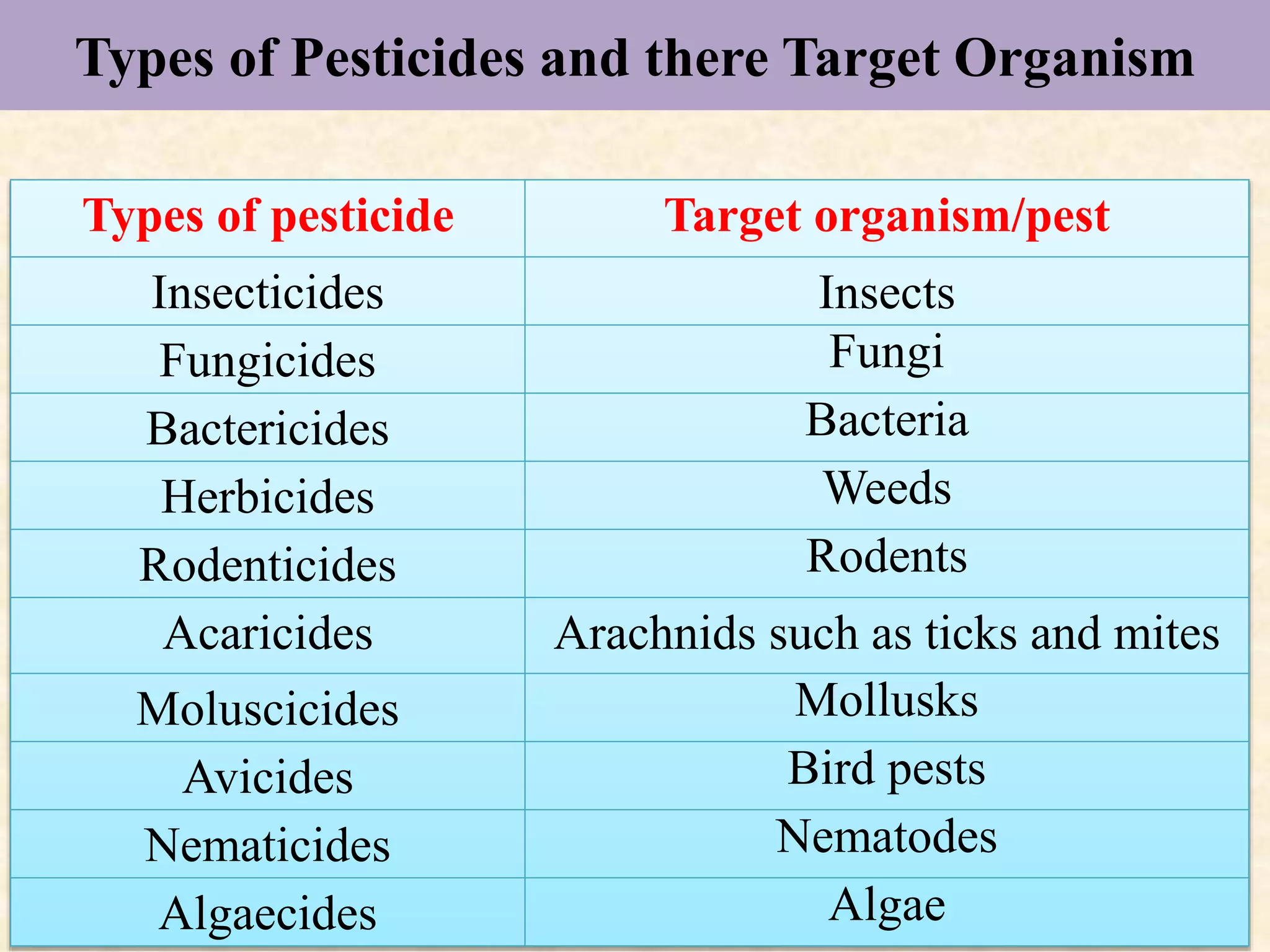 Pesticides use in agriculture: benefits, risks and safety | PPTX