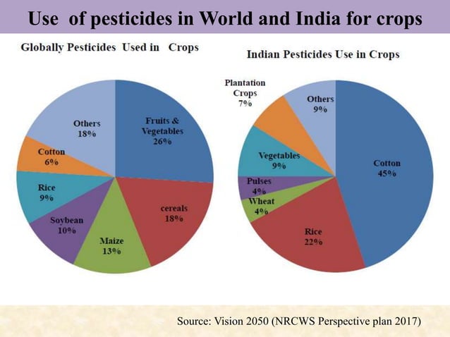 Pesticides use in agriculture: benefits, risks and safety | PPTX ...