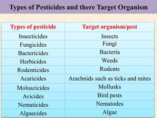 Pesticides use in agriculture: benefits, risks and safety | PPTX