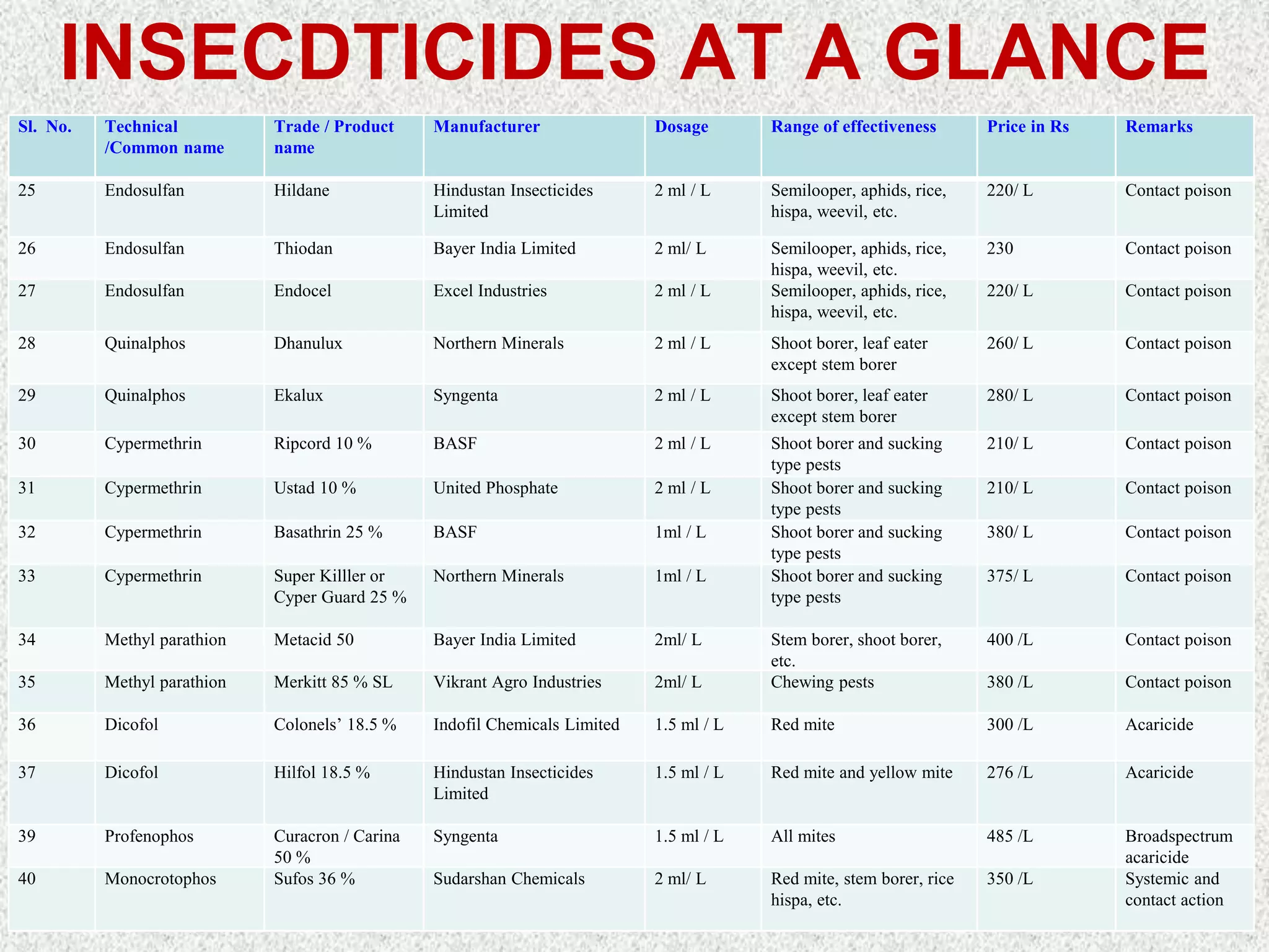 PESTICIDE USES RK DE 2019.ppt