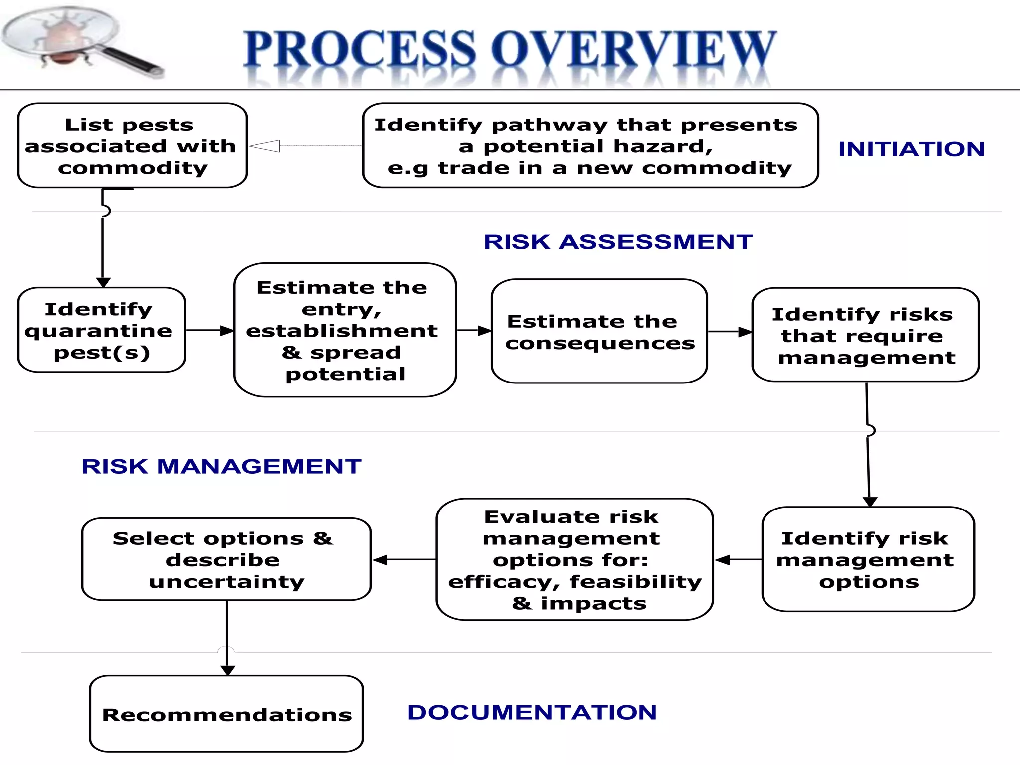 Pest risk analysis | PPTX