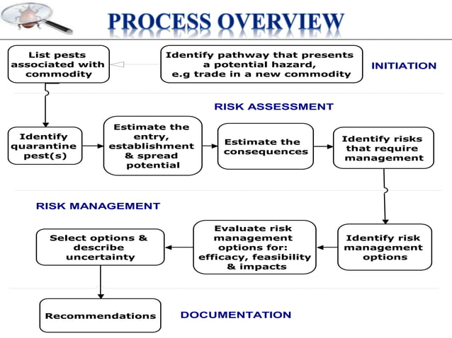 Pest risk analysis | PPTX | Gardening | Home & Garden
