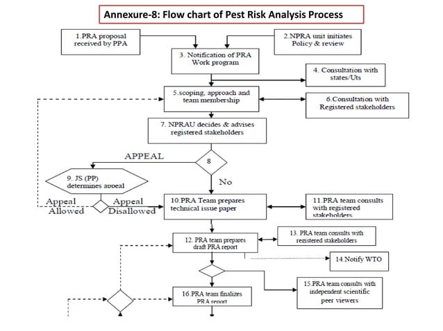 Pest risk analysis | PDF
