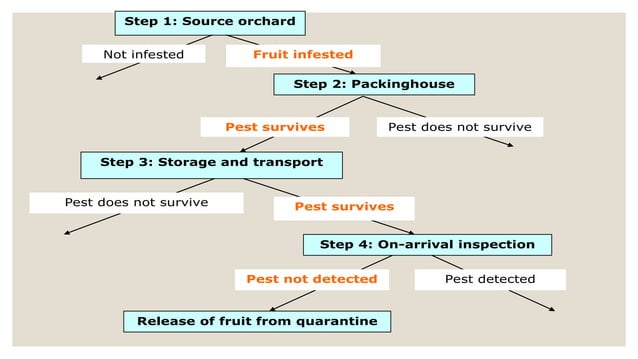 Pest Risk Analysis for trade purpose in Agriculture | PPT