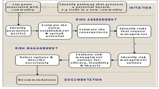 Pest Risk Analysis for trade purpose in Agriculture | PPTX