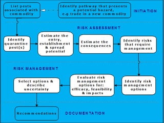 Pest risk analysis (pra) | PPTX