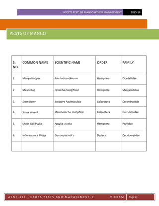 Pests of mango ( dks cars bhatapara) | PDF