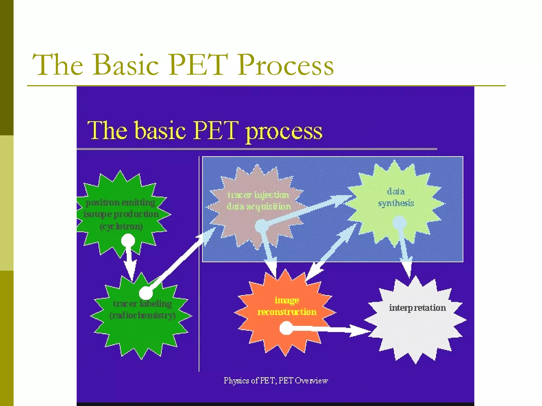 Positron Emission Tomography | PPT