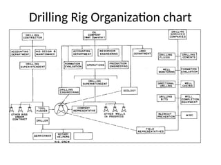 overview of drilling operation in oil and gas | PPTX