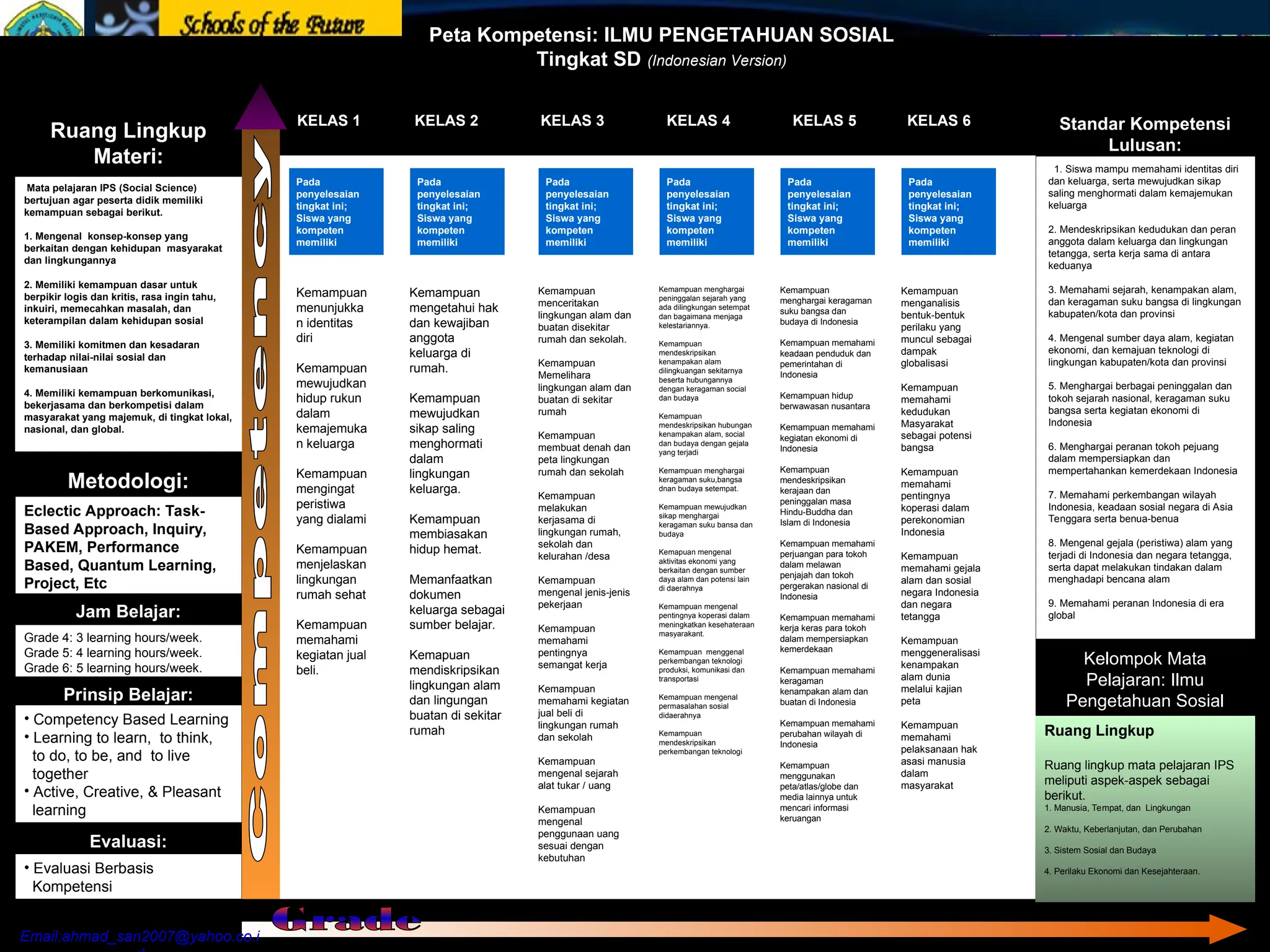 peta-kompetensi-ips-ktsp-sd-ypj-kk aju.ppt