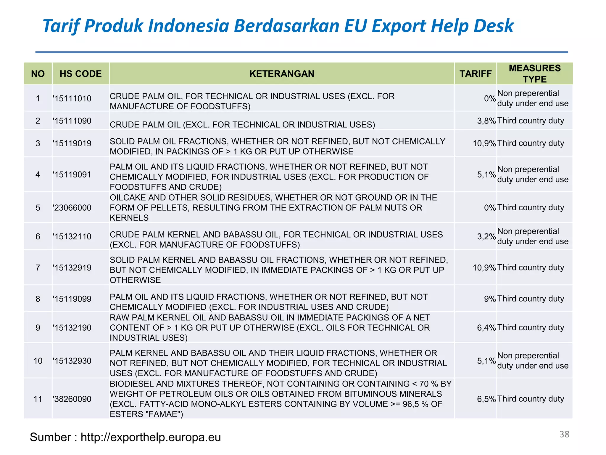 Peta diplomasi cpo Indonesia Spanyol | PPTX