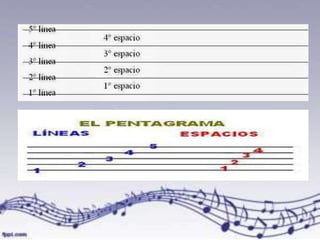 Las lineas y espacios de pentagrama | PPTX
