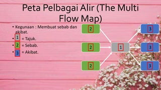 Peta I-think (Pembelajaran abad ke-21) | PPTX