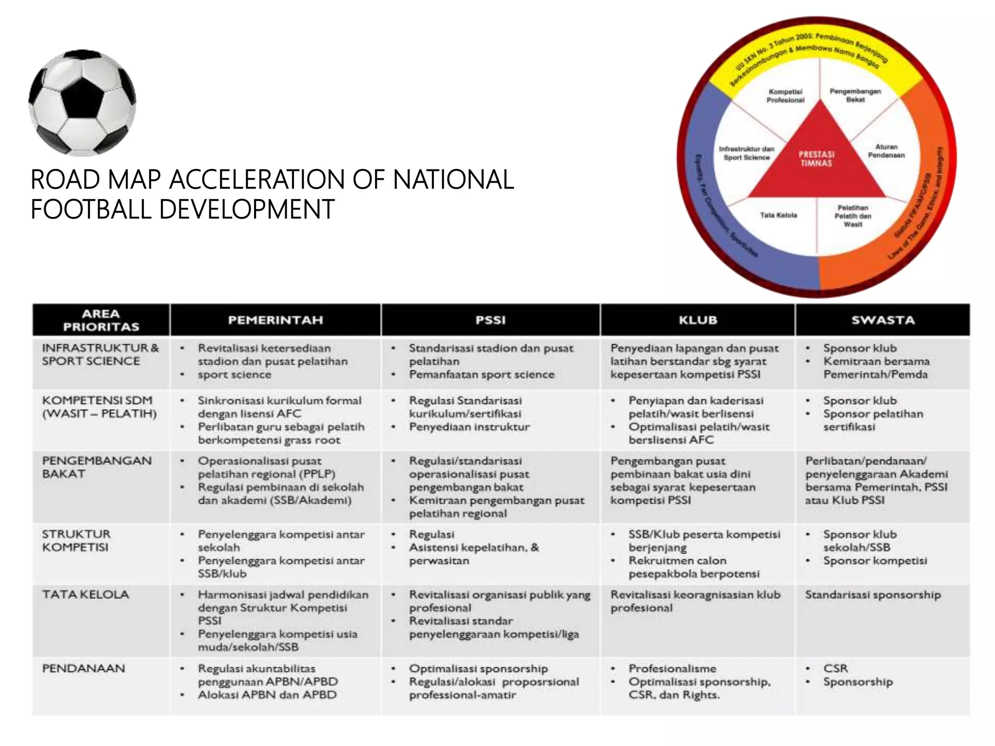 Acceleration Road Map of Football Development | PPTX