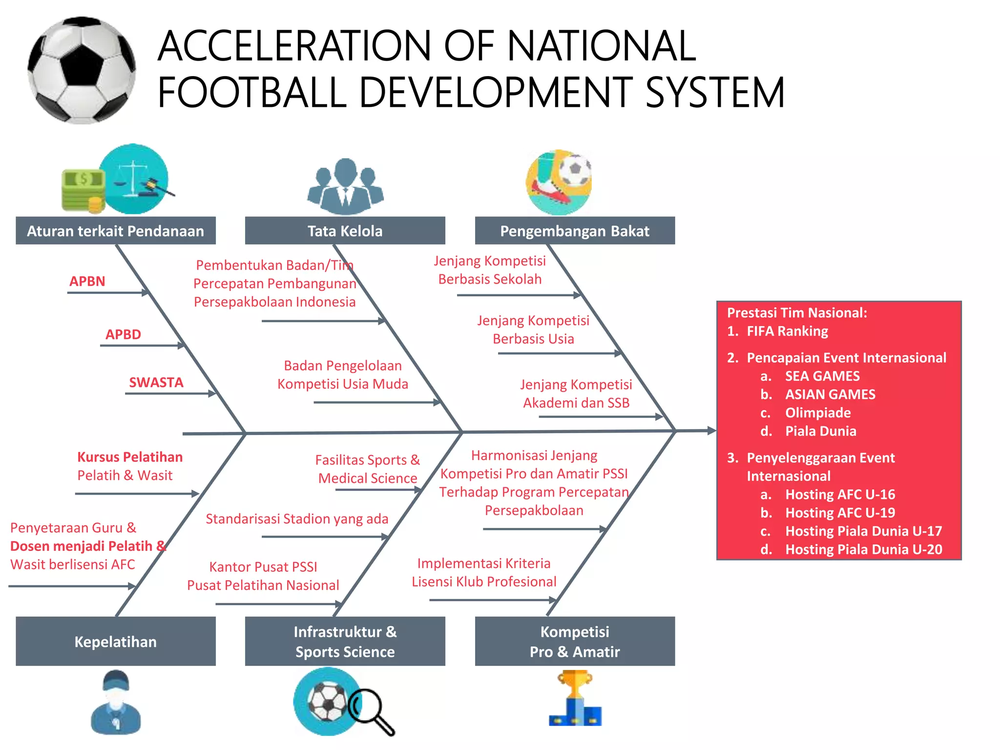 Acceleration Road Map of Football Development | PPTX