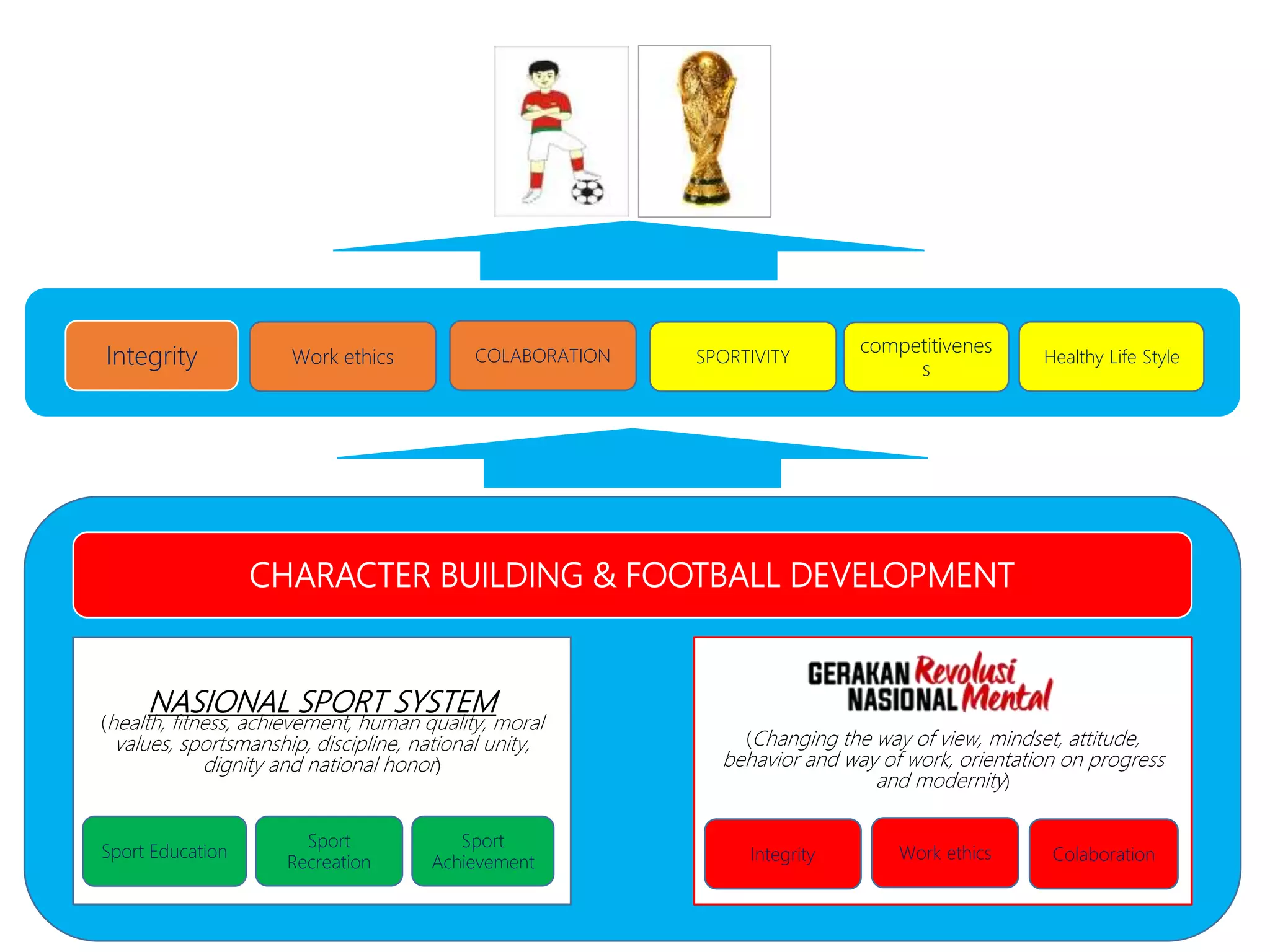 Acceleration Road Map of Football Development | PPTX