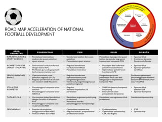 Acceleration Road Map of Football Development | PPTX | Soccer | Sports