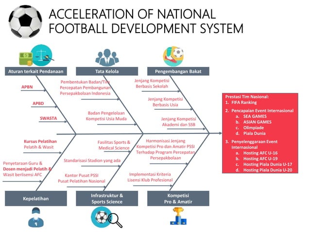 Acceleration Road Map of Football Development | PPTX | Soccer | Sports