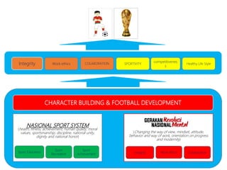 Acceleration Road Map of Football Development | PPTX | Soccer | Sports