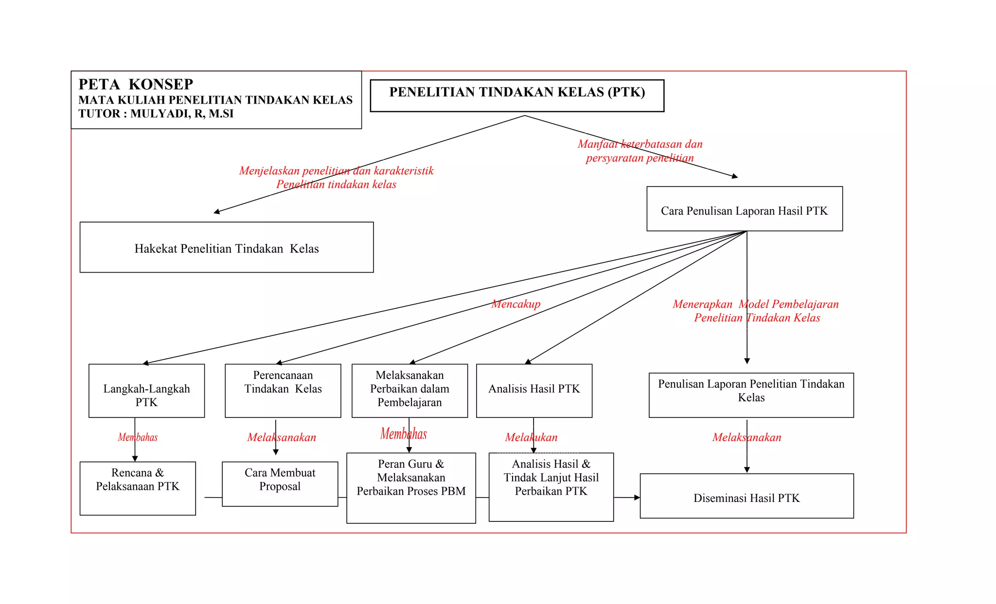 Peta konsep ptk | DOC