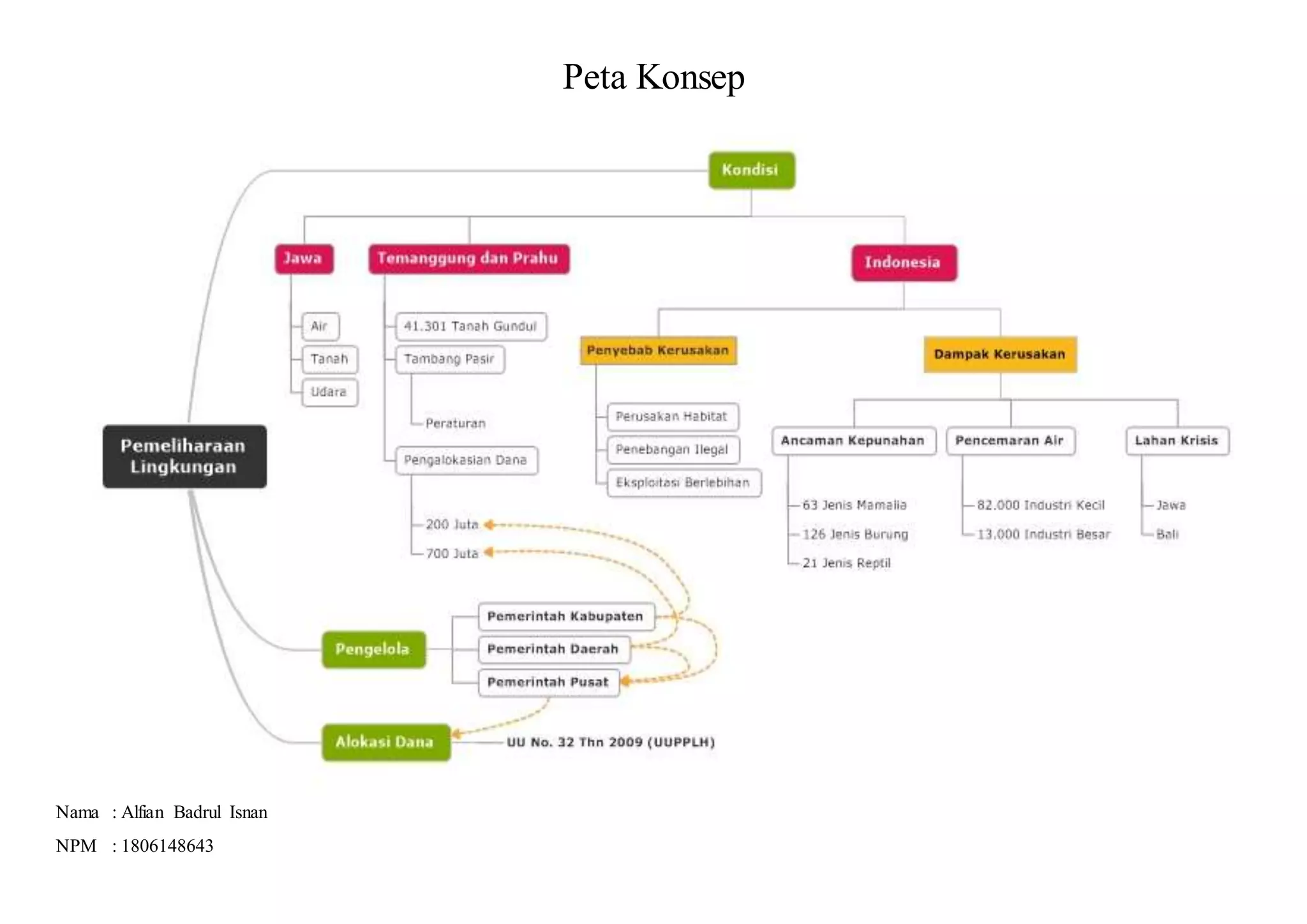 Peta Konsep MPKT B - Pemeliharaan Lingkungan - Universitas Indonesia | PPT