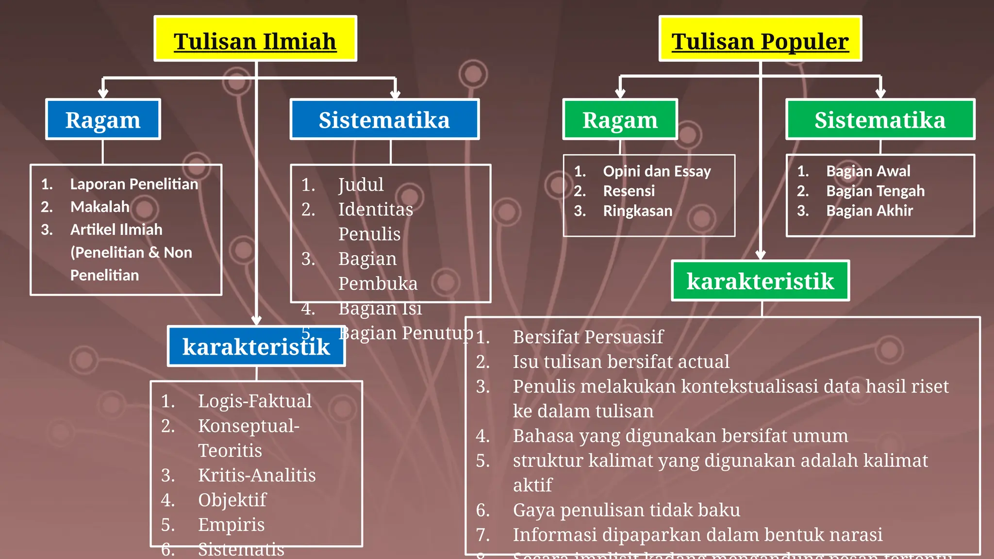 Peta konsep tulisan ilmiah dan tulisan populer.pptx