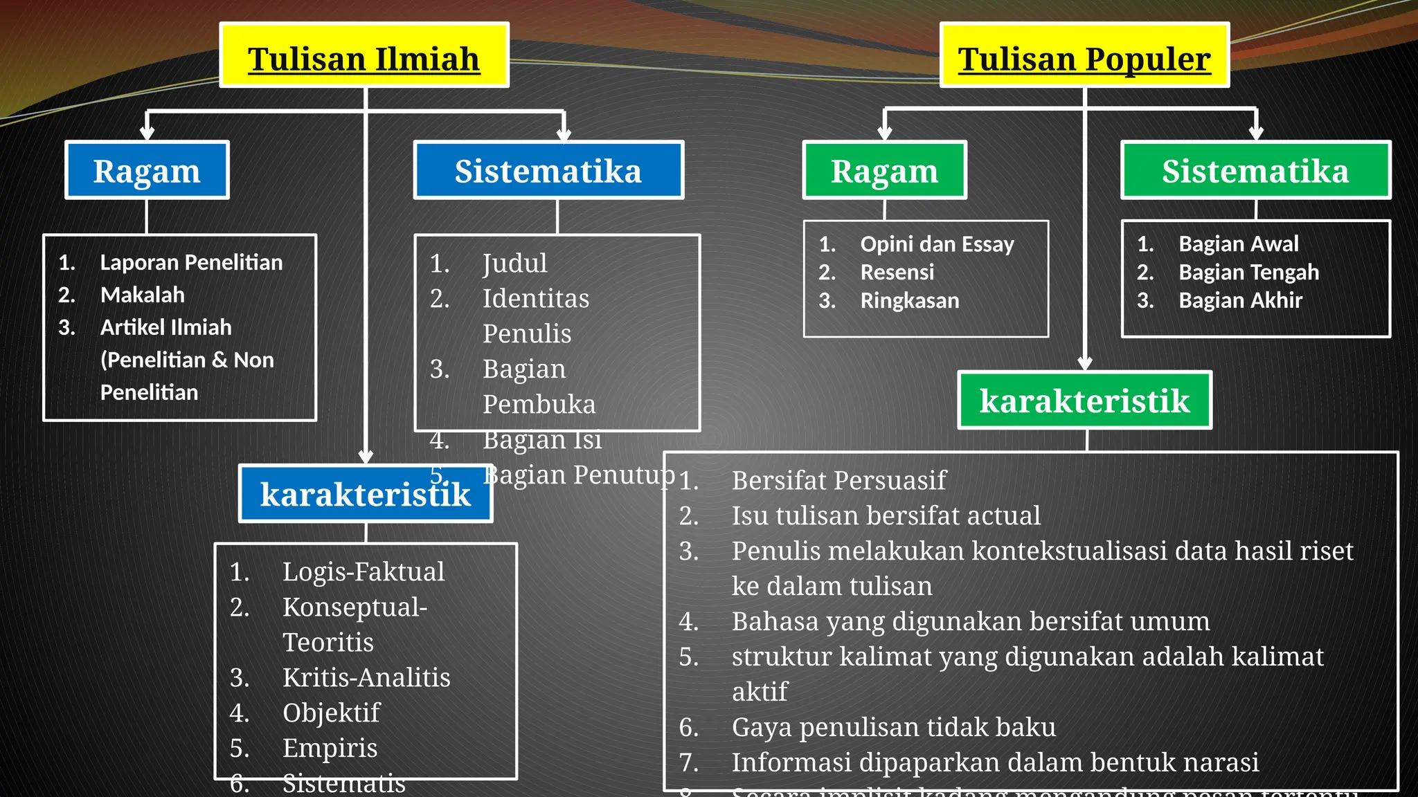 Peta konsep tulisan ilmiah dan tulisan populer.pptx