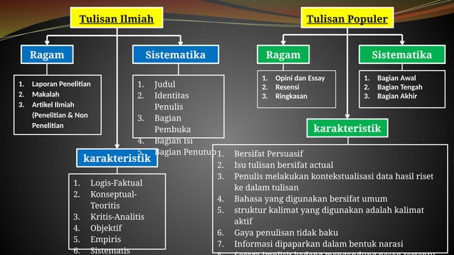 Peta konsep tulisan ilmiah dan tulisan populer.pptx