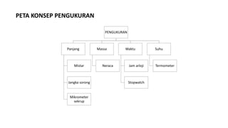 Peta Konsep Besaran dan Pengukuran.pptx