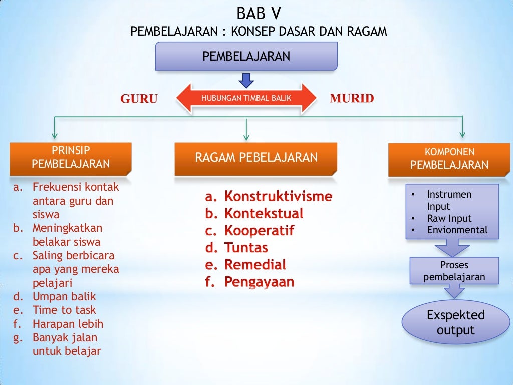 Peta konsep buku kurikulum dan pembelajaran
