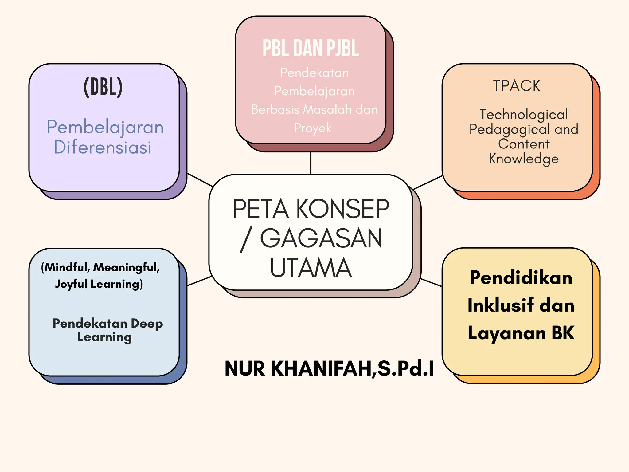 Peta Konsep Gagasan Utama TENTANG MODEL PEMBELAJARAN ADA PBL ,PJBL,DBL ...