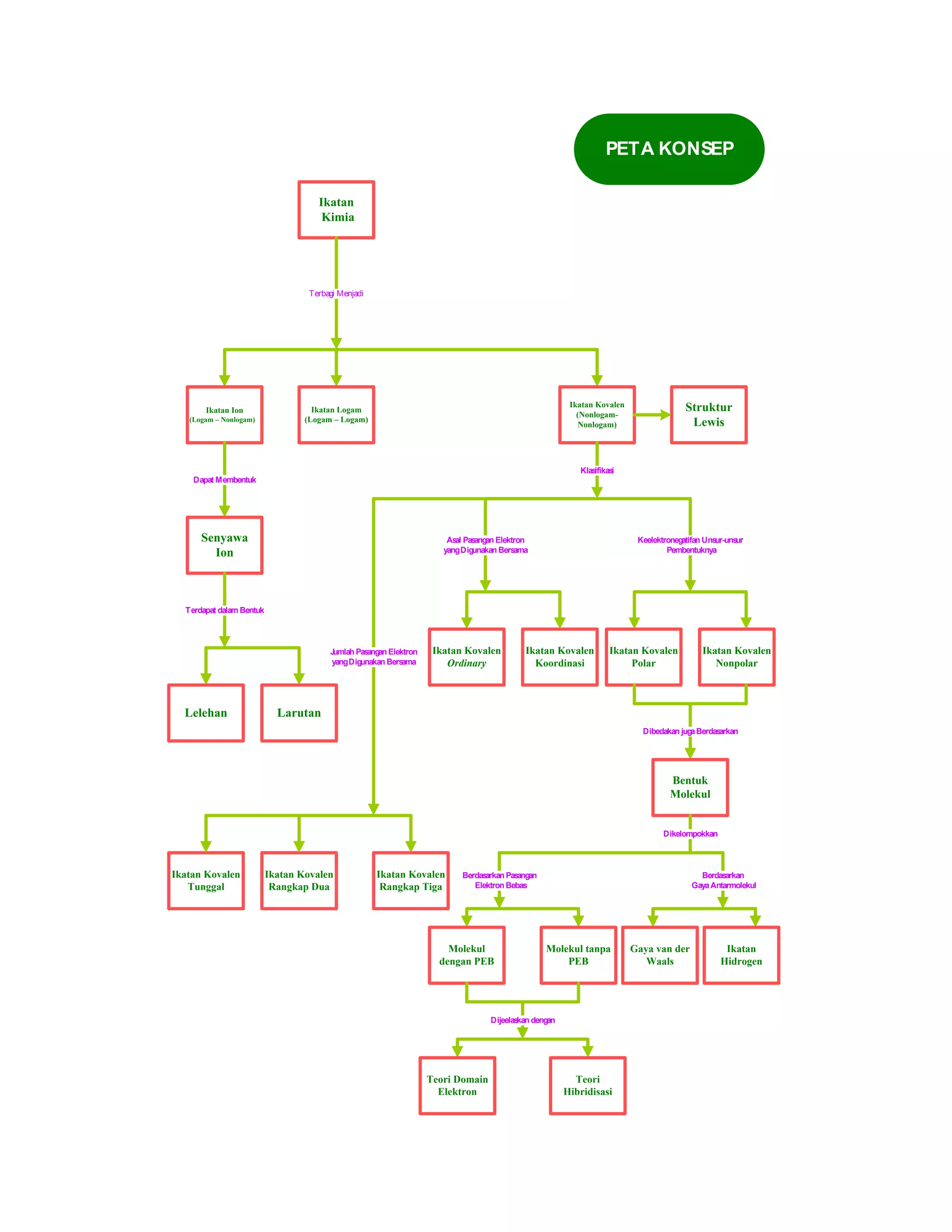 Peta konsep ikatan kimia | DOCX