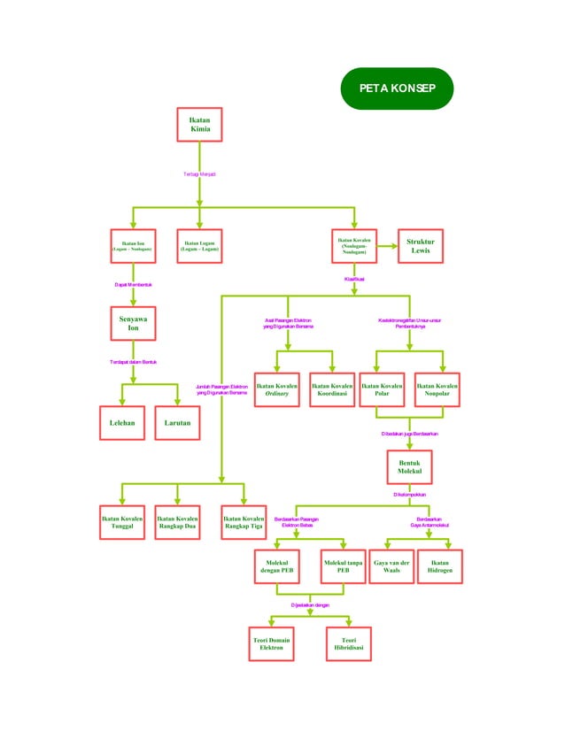 Peta konsep ikatan kimia | DOCX