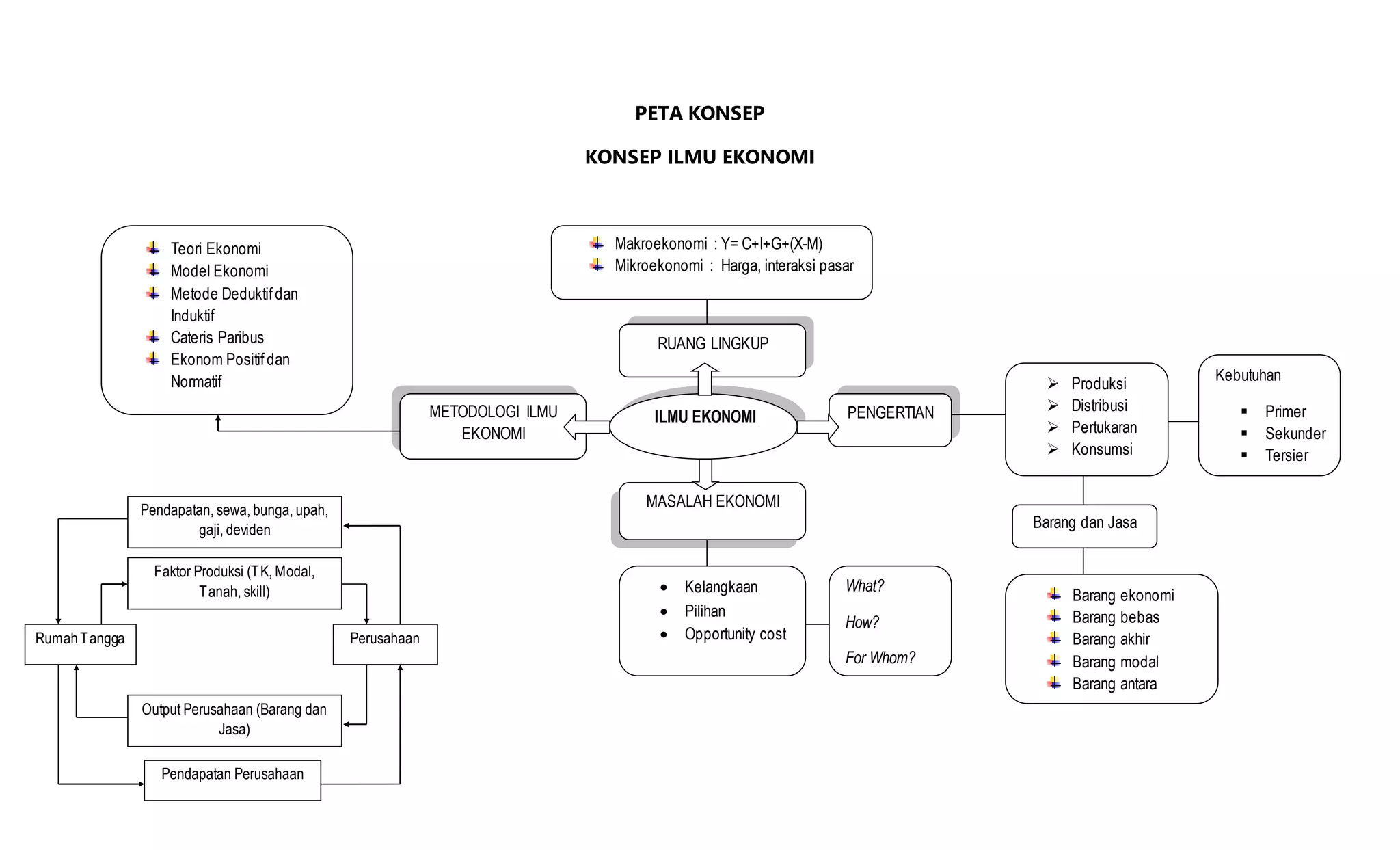Peta konsep ilmu ekonomi | DOCX