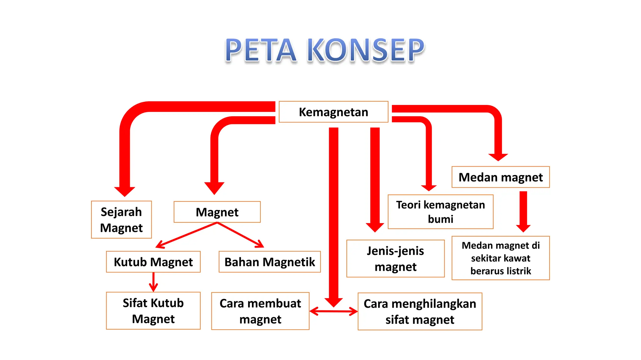 PETA KONSEP magnet.pptx