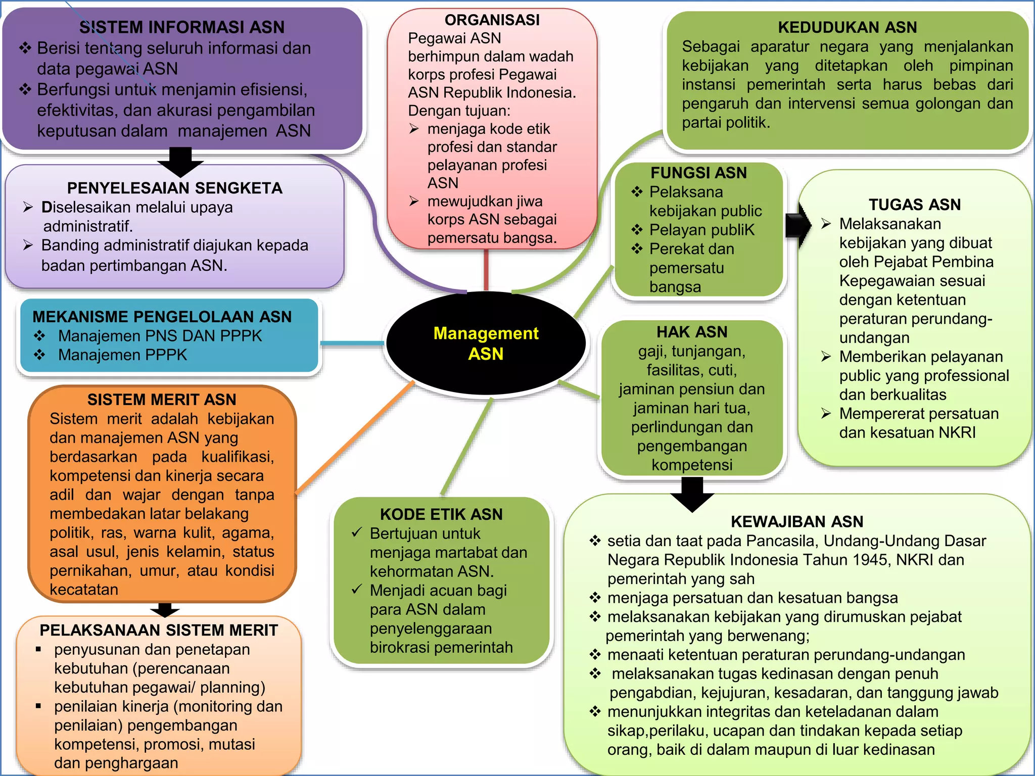 PETA KONSEP MANAJEMEN ASN.pptx