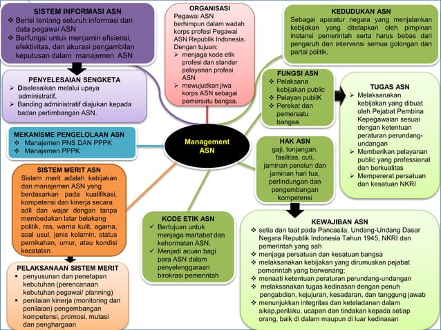 PETA KONSEP MANAJEMEN ASN.pptx